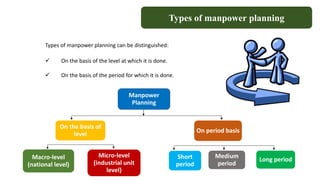 manpower planning in management for students | PPT
