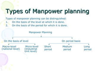 MANPOWER PLANNING OBJECTIVES, ISSUES & PROBLEMS | PPT