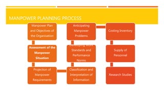Manpower planning | PPTX