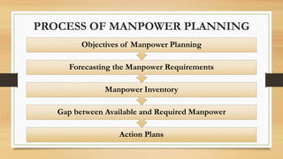 Manpower Planning for Teachers | PPTX