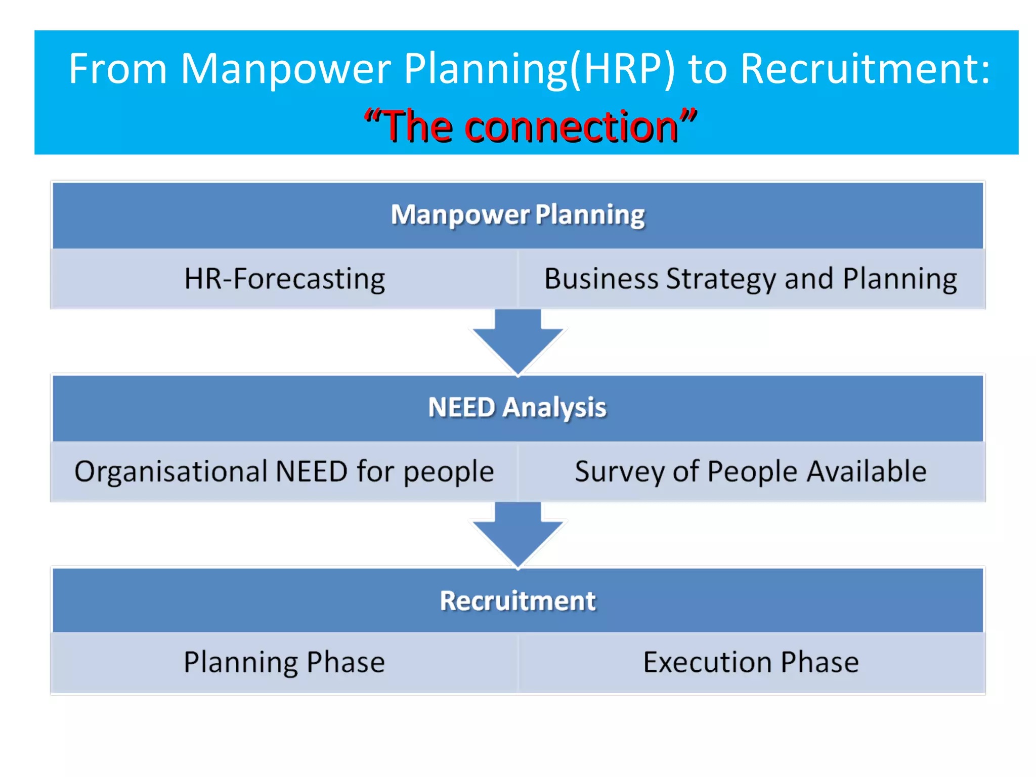 Manpower planning & recruitment process slides june leke oshiyemi | PPT