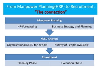 Manpower planning & recruitment process slides june leke oshiyemi | PPT