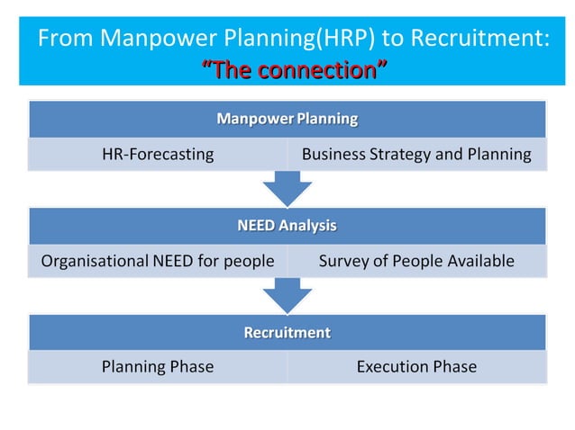 Manpower planning & recruitment process slides june leke oshiyemi | PPT