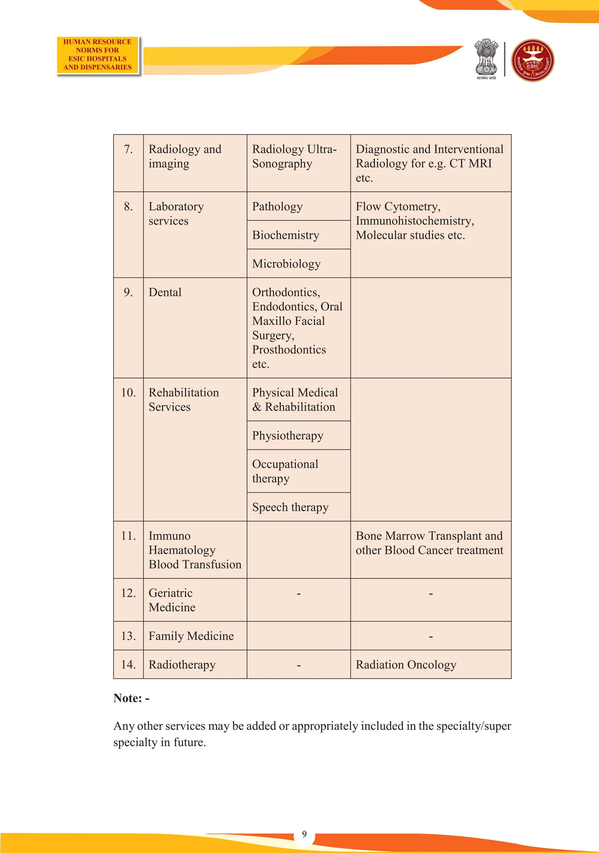 Manpower ration for ESIC hospital 2024.pdf