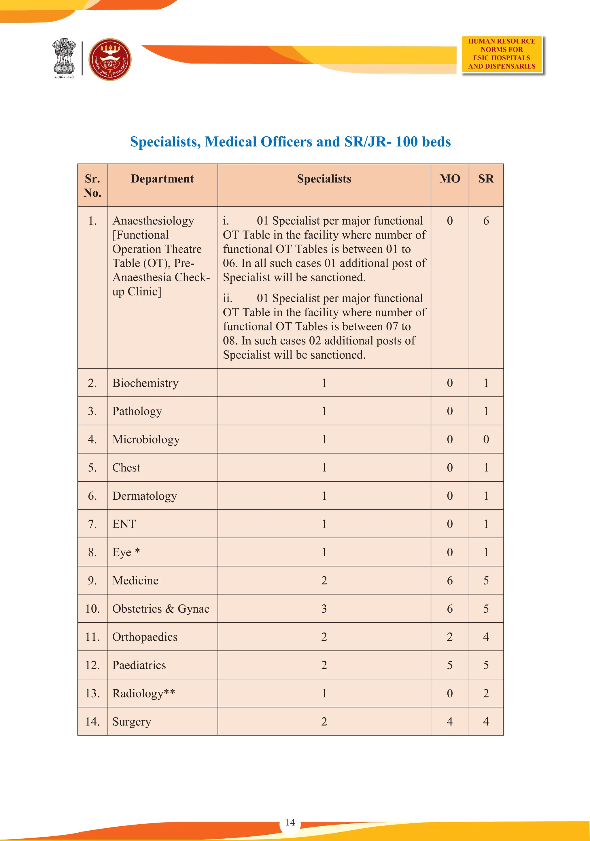 Manpower ration for ESIC hospital 2024.pdf