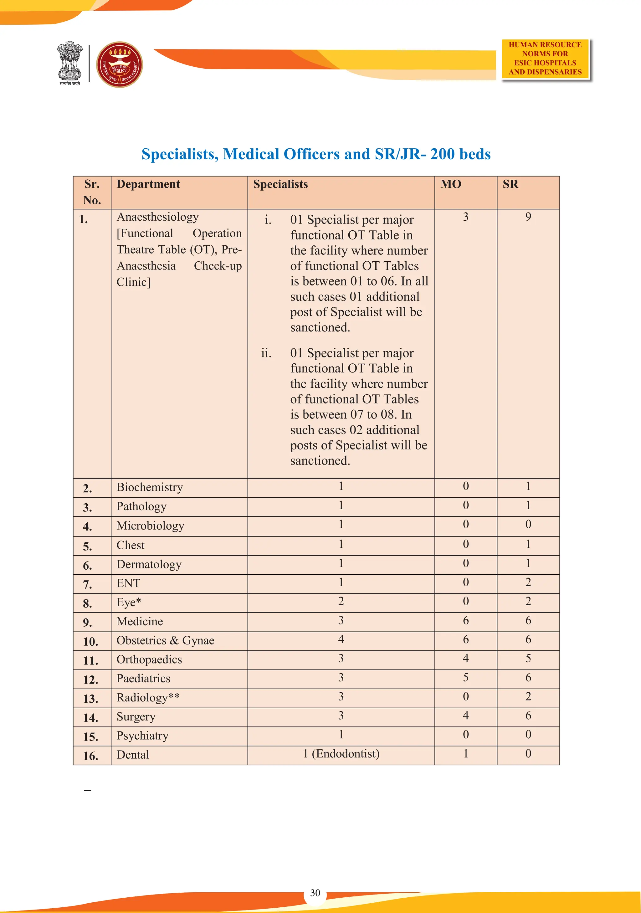 Manpower ration for ESIC hospital 2024.pdf