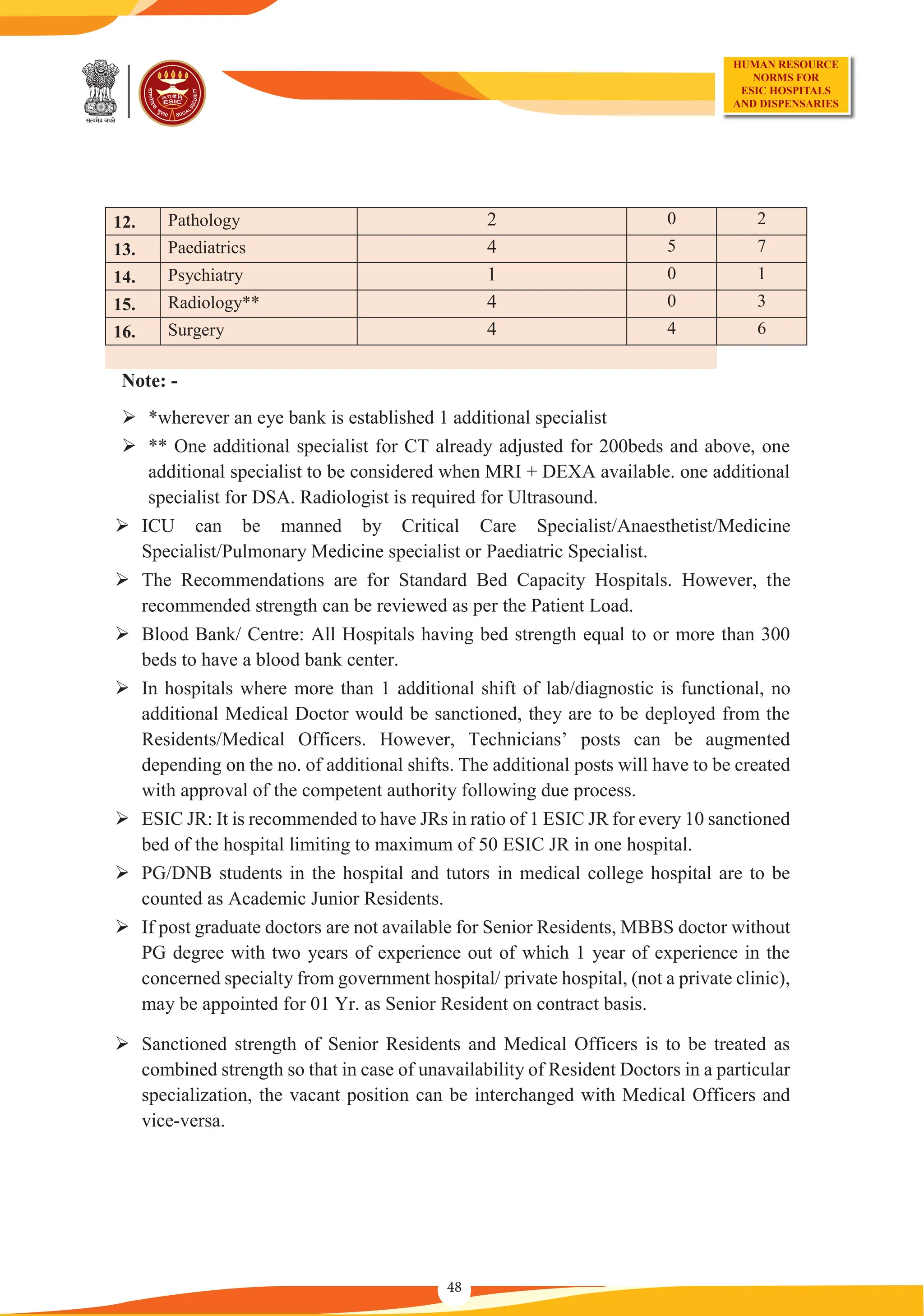 Manpower ration for ESIC hospital 2024.pdf