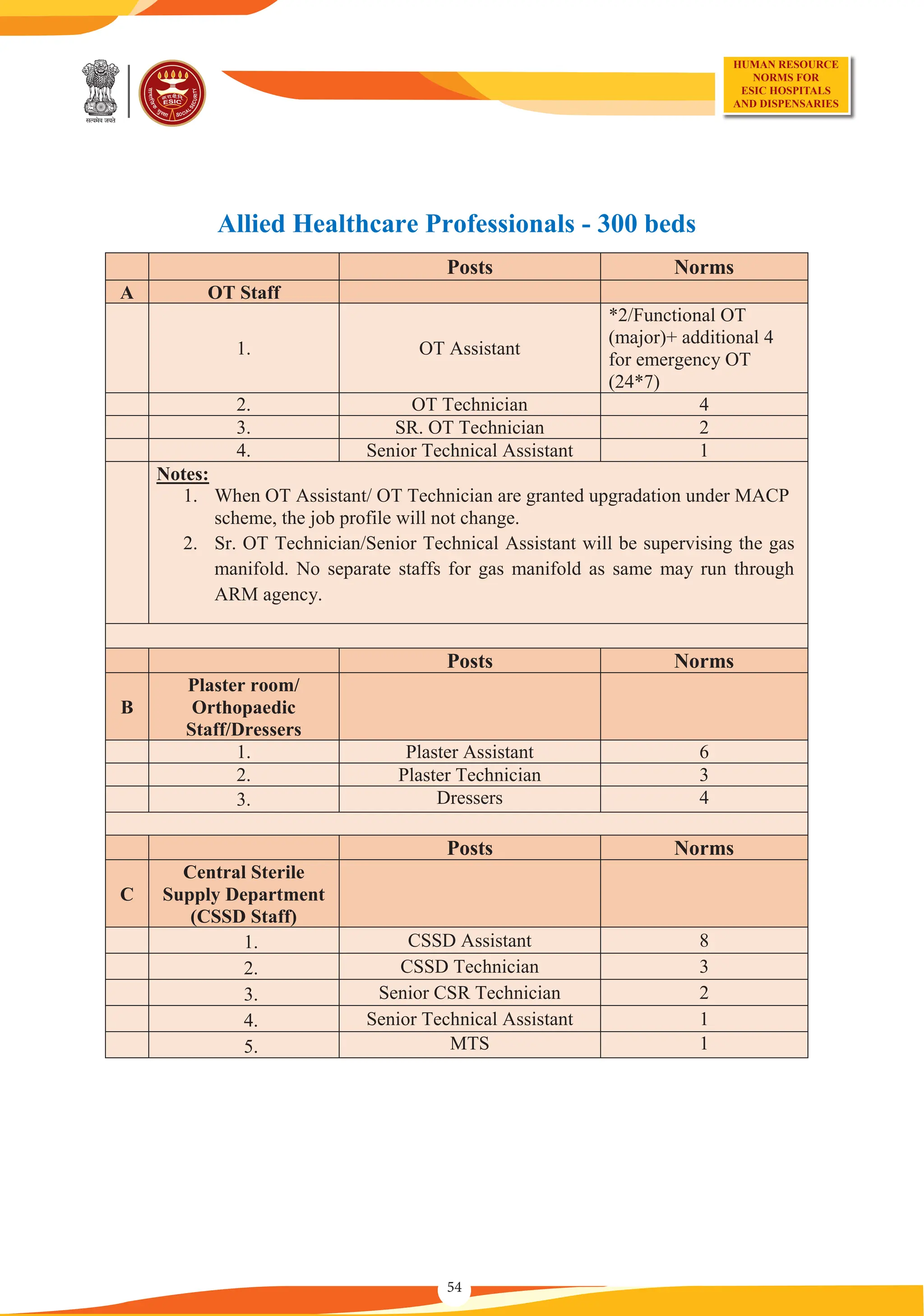 Manpower ration for ESIC hospital 2024.pdf
