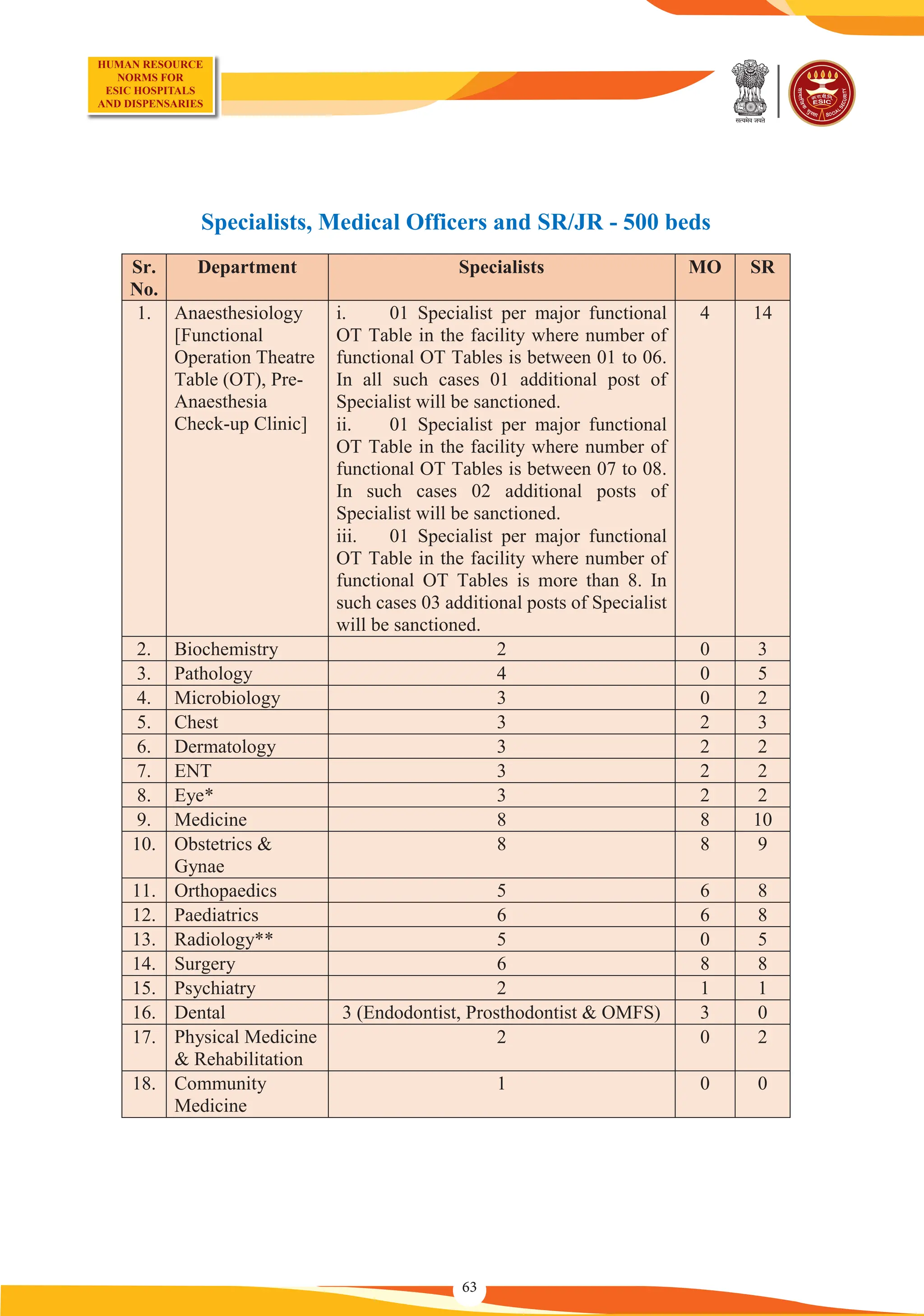 Manpower ration for ESIC hospital 2024.pdf