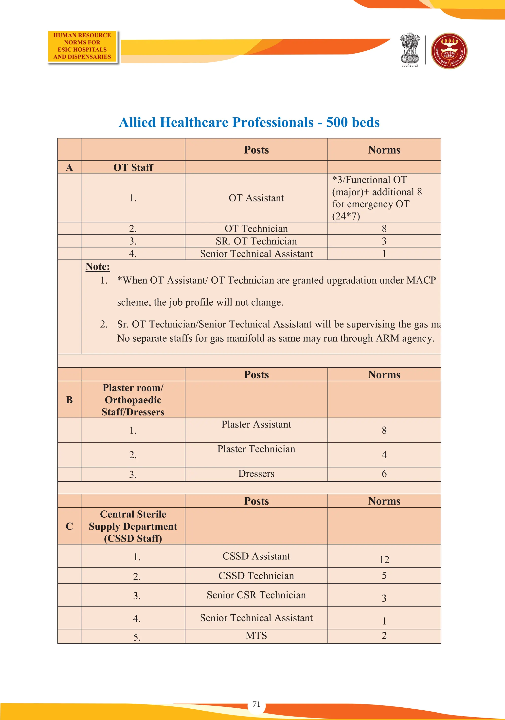 Manpower ration for ESIC hospital 2024.pdf