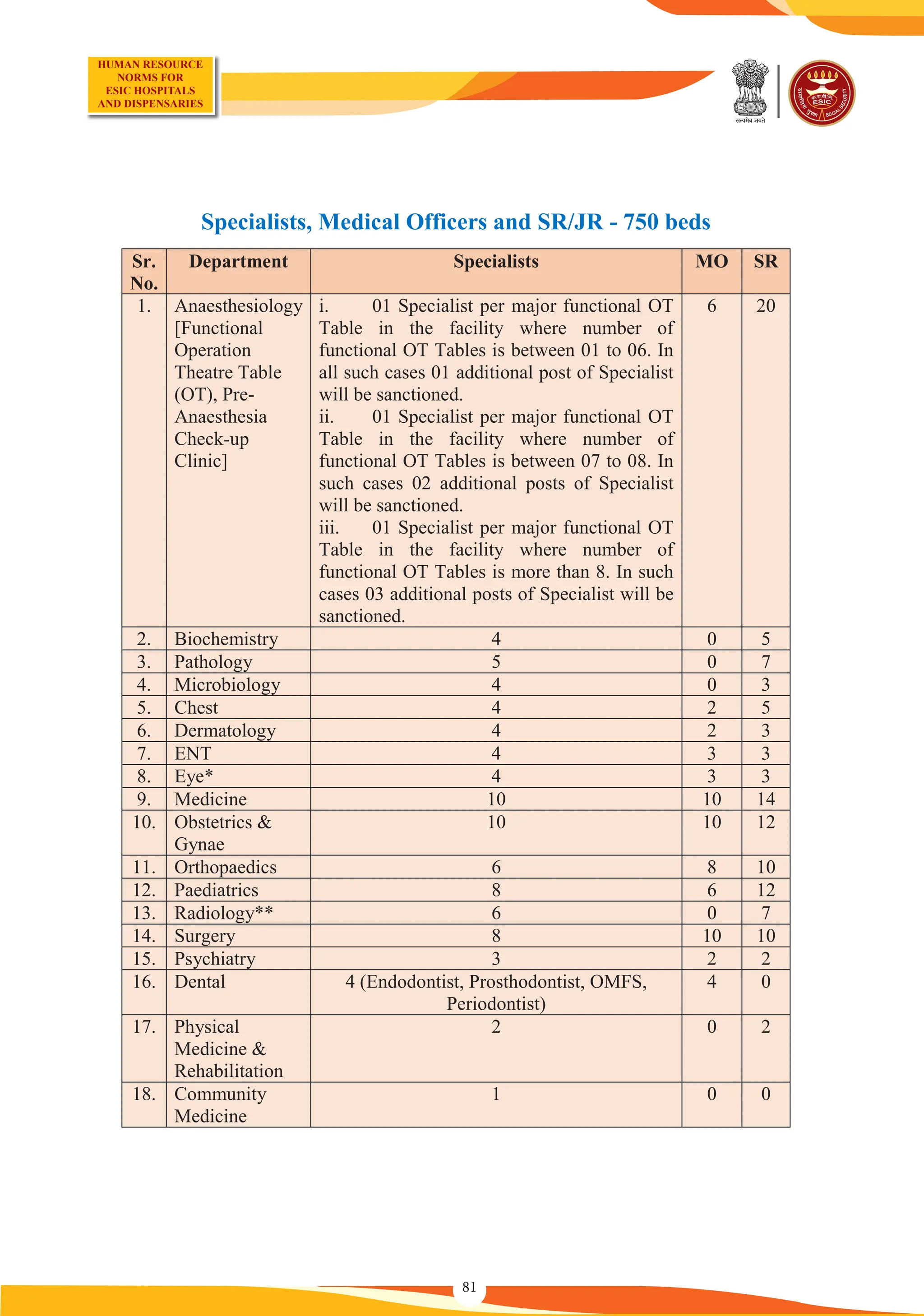 Manpower ration for ESIC hospital 2024.pdf