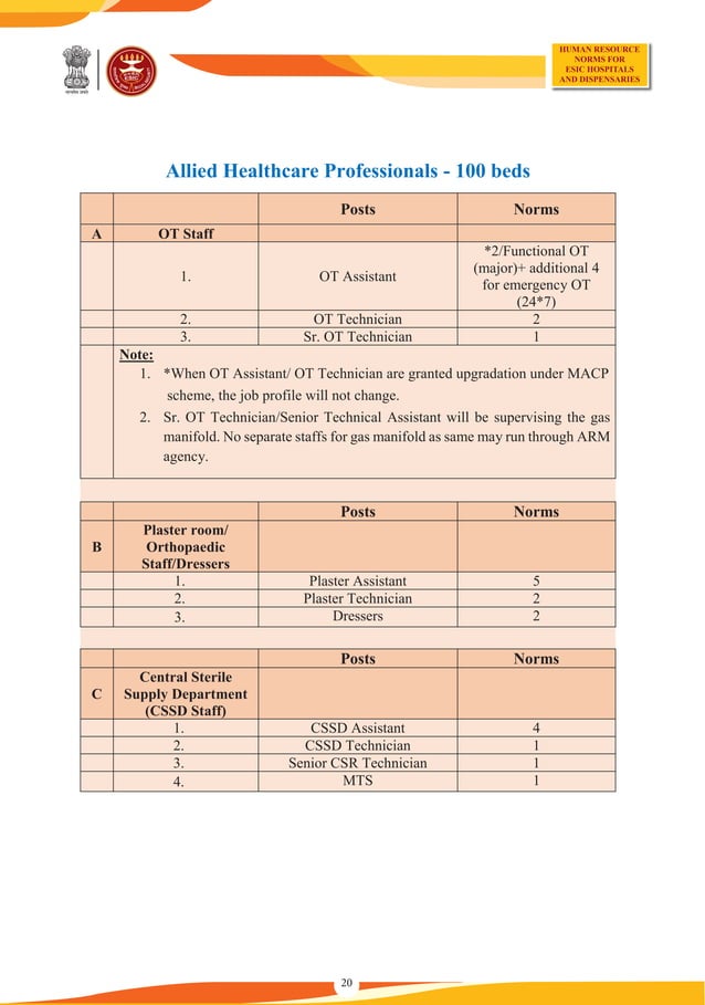 Manpower ration for ESIC hospital 2024.pdf | Healthcare Industry ...