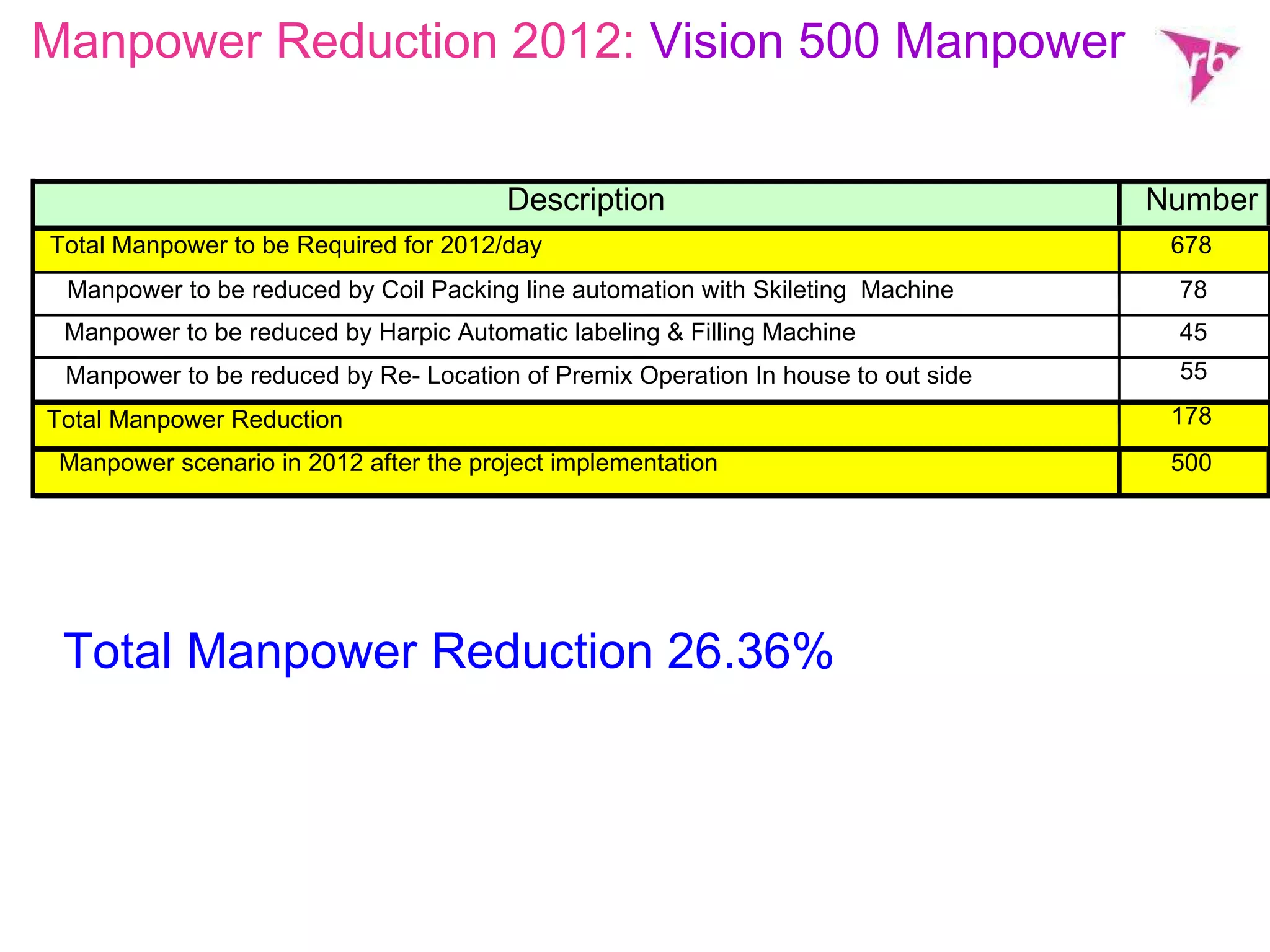 Manpower Reduction 2012 | PPT