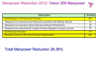 Manpower Reduction 2012 | PPT