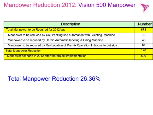 Manpower Reduction 2012 | PPT