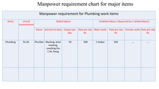 Manpower requirement chart for major items (1).pptx