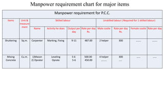 Manpower requirement chart for major items (1).pptx
