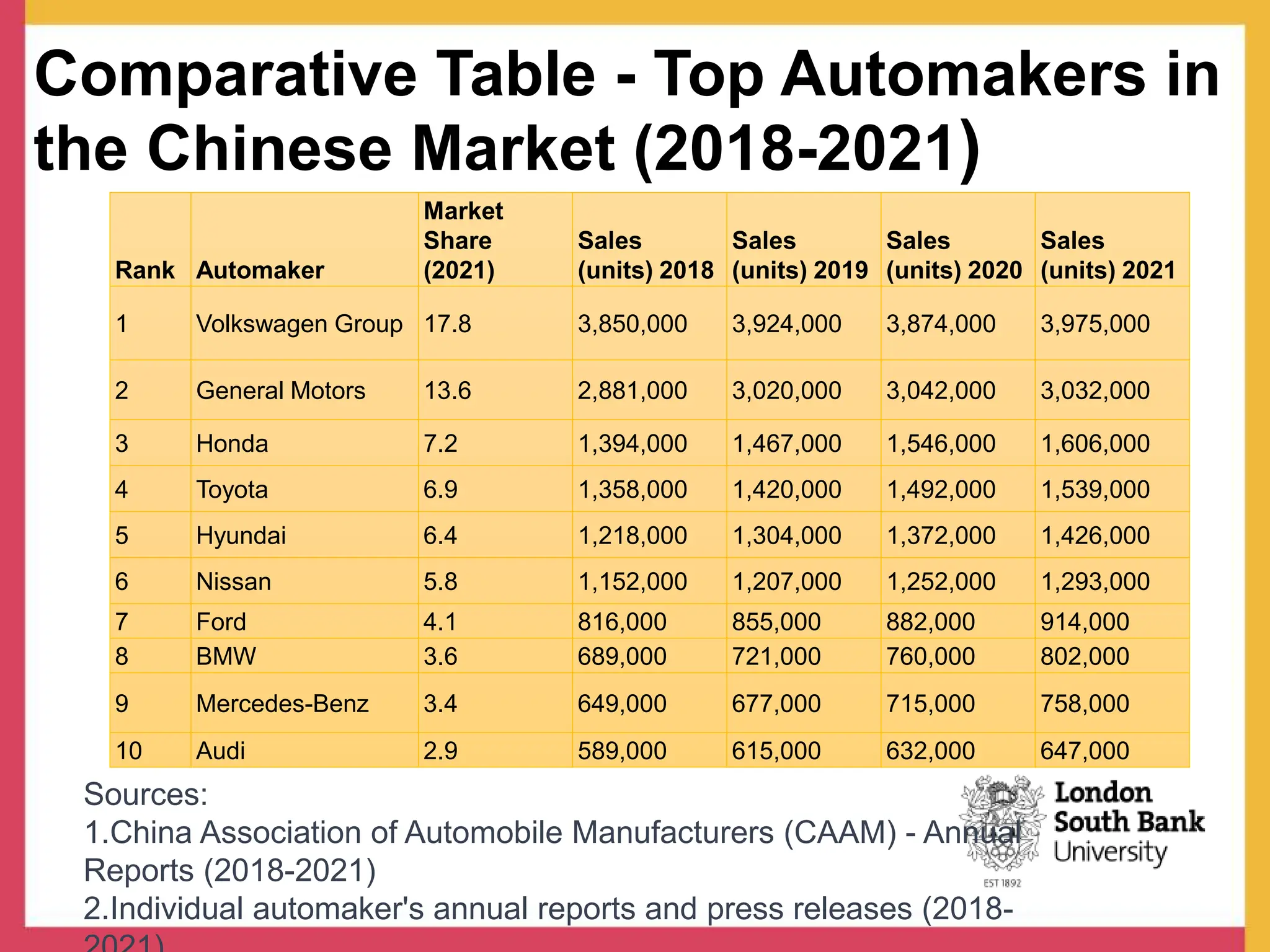 The SWOT analysis and business administration for Hyundai Motor | PPT