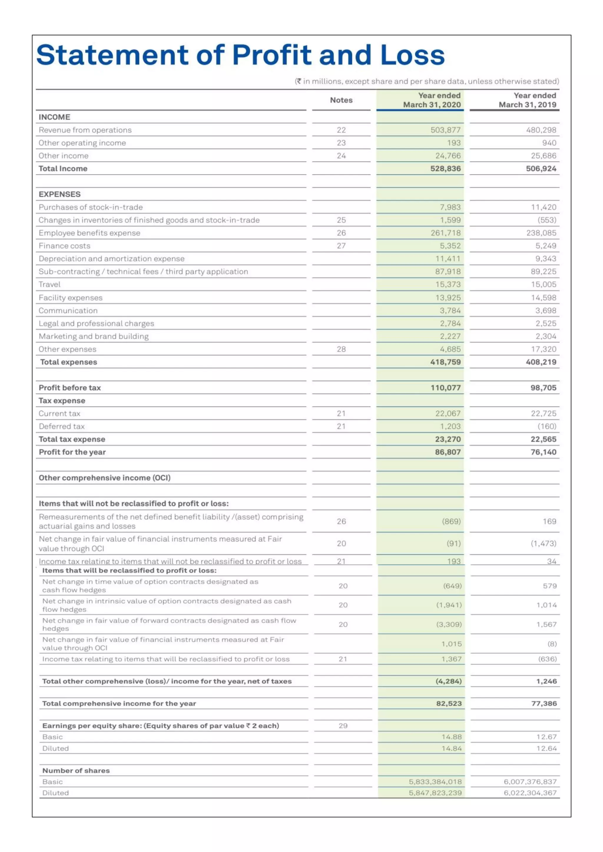 Financial statement analysis of Wipro.pdf