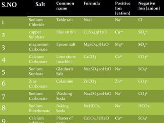 ppt presentation on acids,bases and salts | PPT