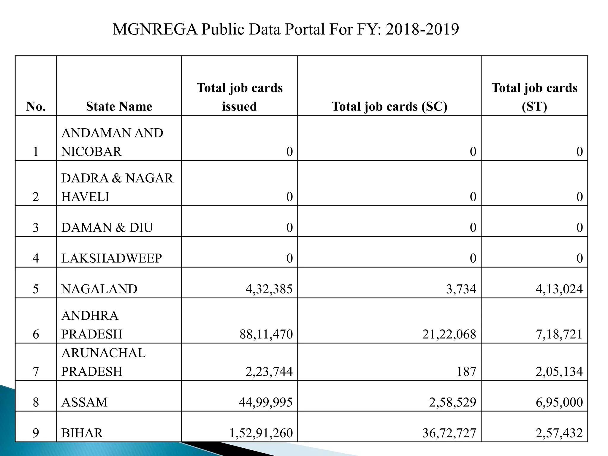Manrega data portal in economic | PPT