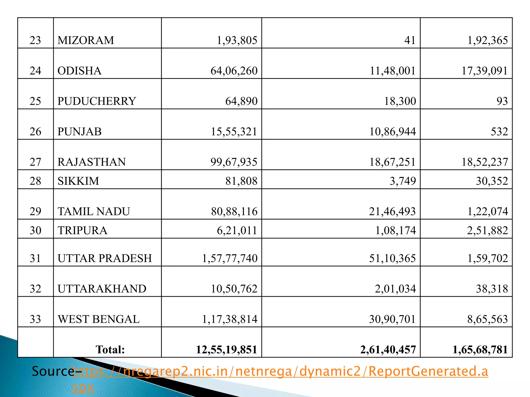 Manrega data portal in economic | PPT