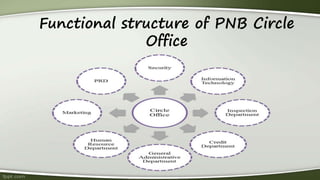 PUNJAB NATIONAL BANK | PPTX