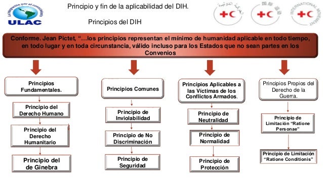 Principios del DIH