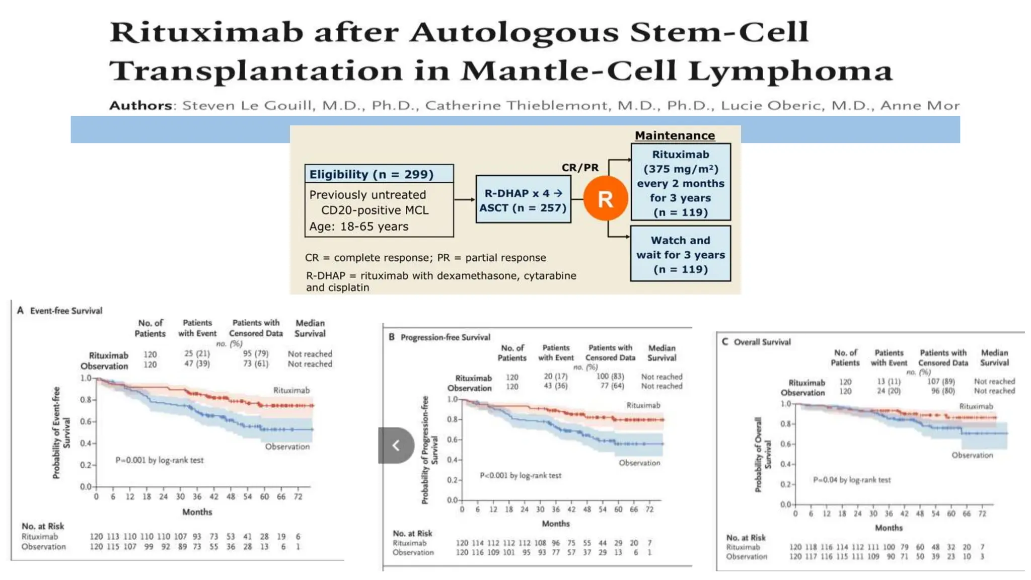 Mantle cell lymphoma overview and management | PPTX