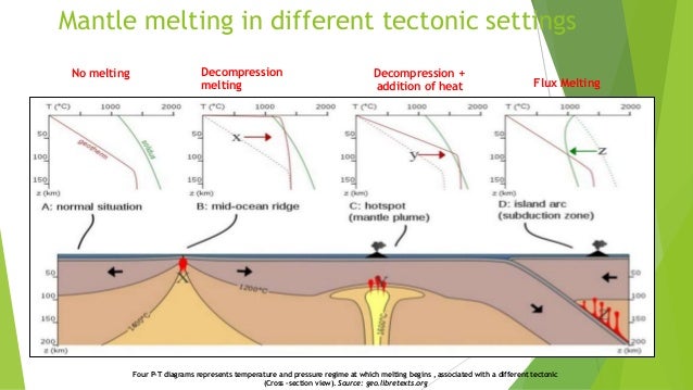 Mantle melting and Magmatic processes