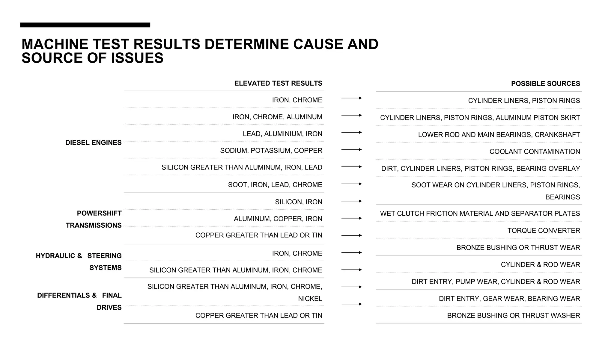 Maximise profit with Scheduled Oil Sampling (SOS) | PPT | Free Download