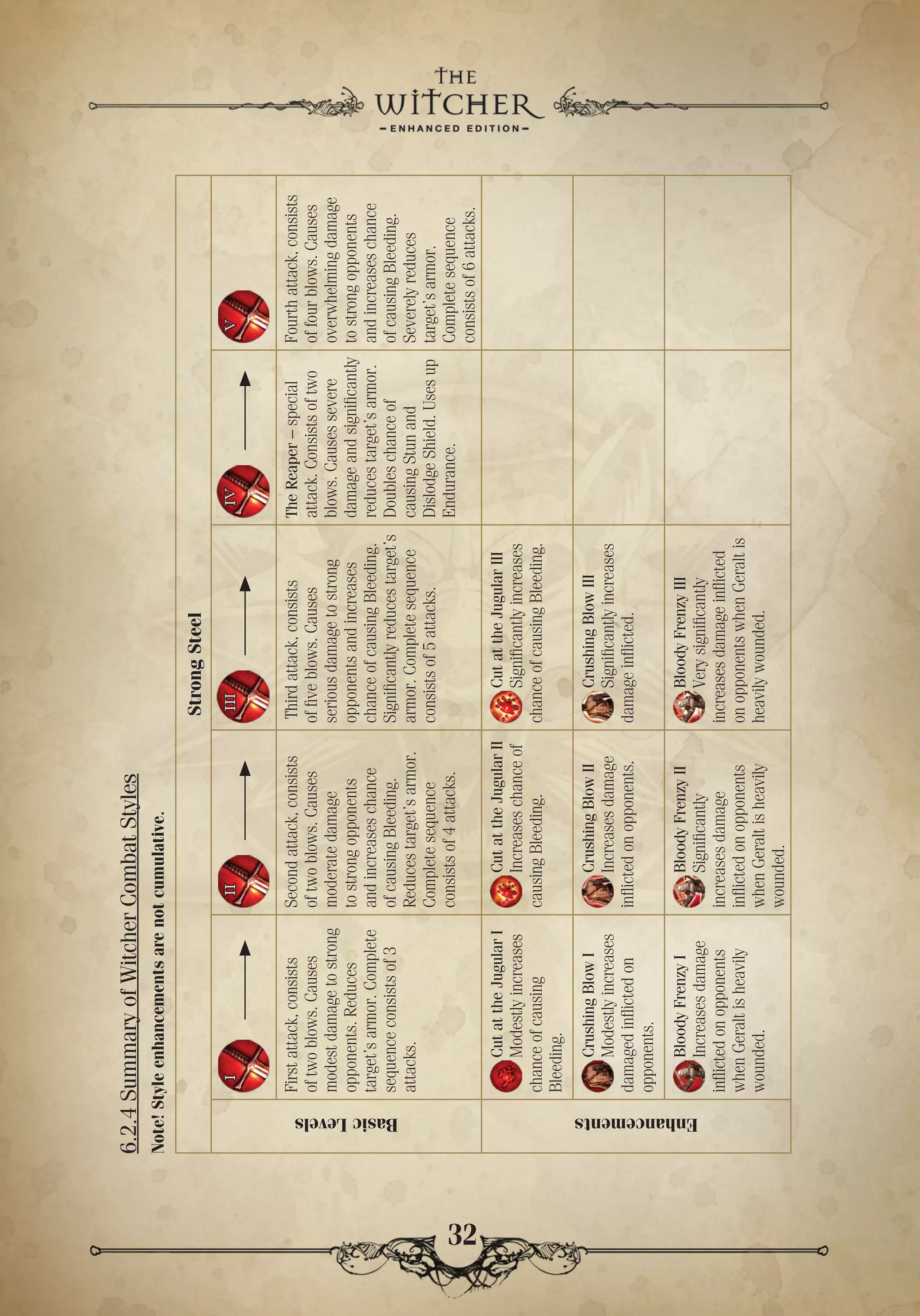 Manual The Witcher | PDF