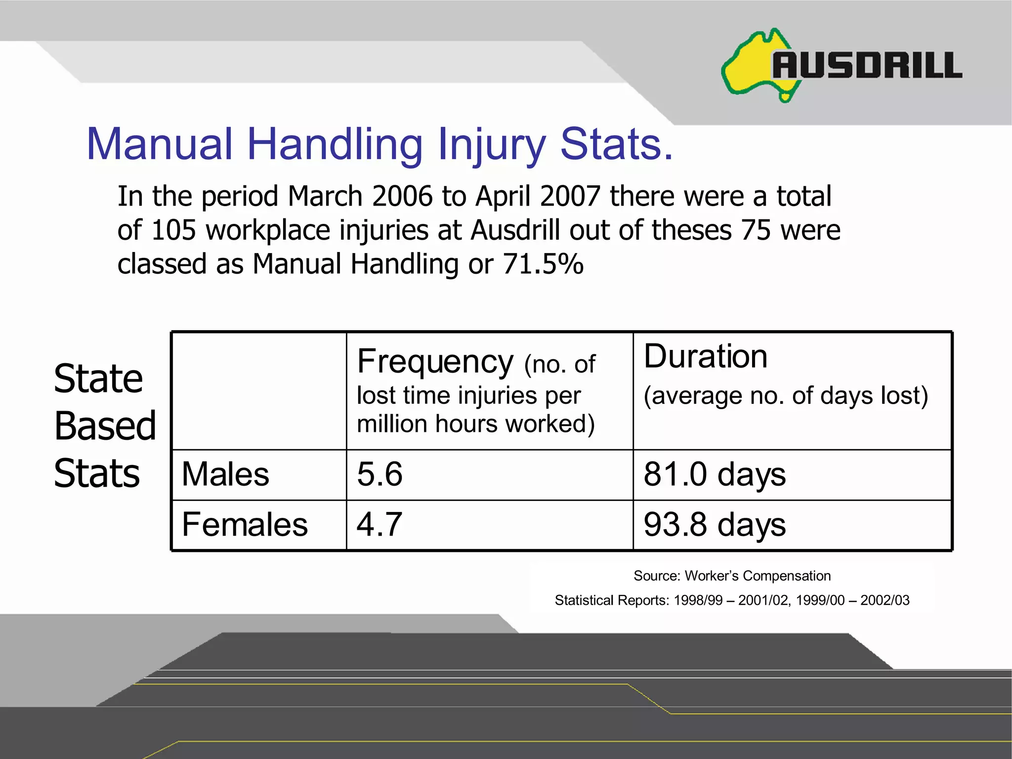 Manual Handling Ppt | PPT