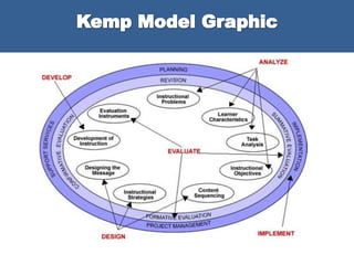 kemp-Instructional Design Model | PPTX