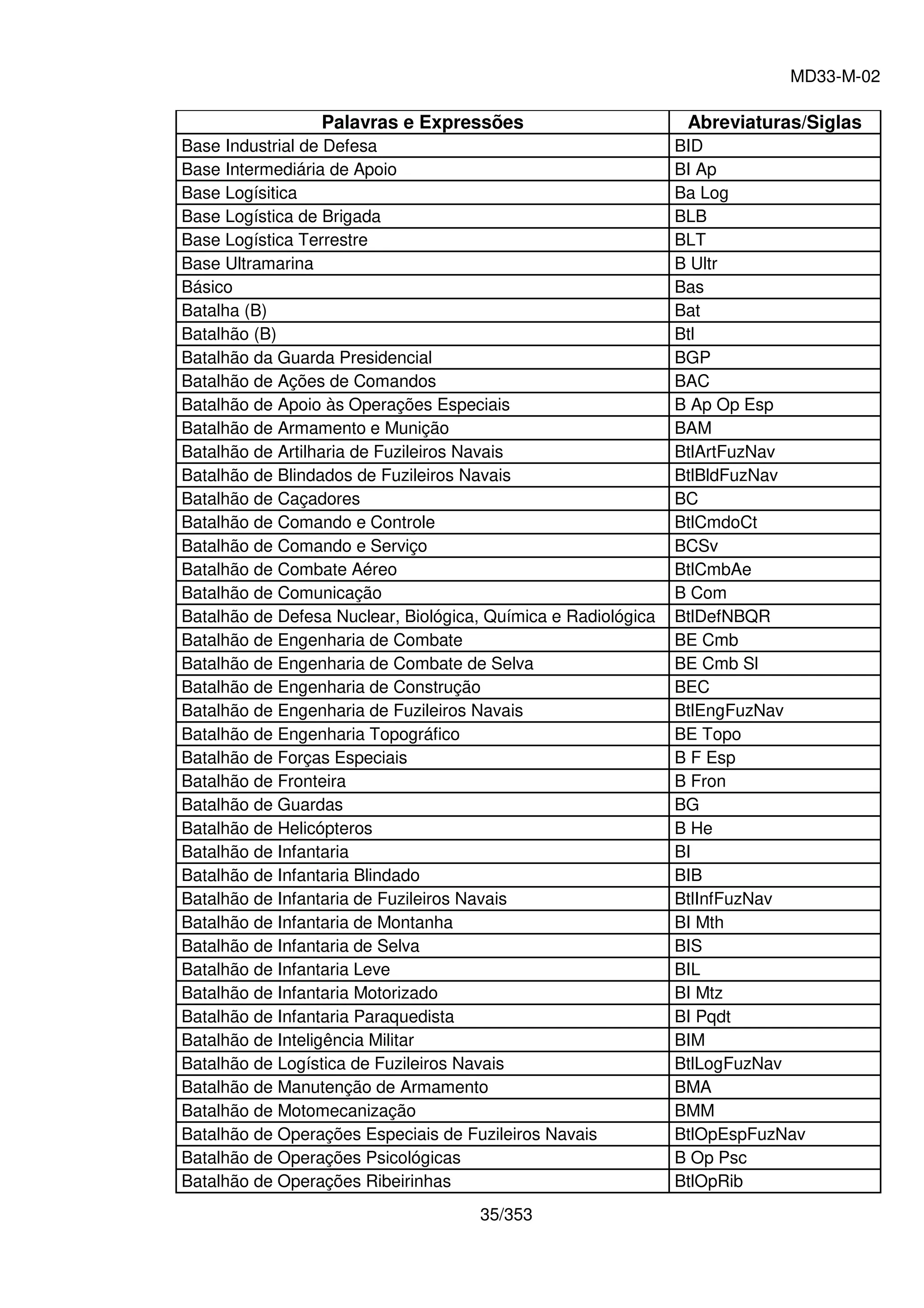 manual-md33-m-02-manual-de-abreviaturas-siglas-simbolos-e-convencoes ...