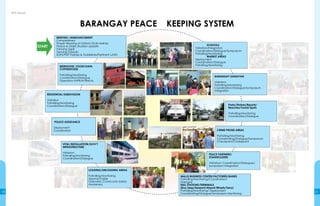 MANUAL ON BARANGAY PEACEKEEPING OPERATIONS - BPAT | PDF