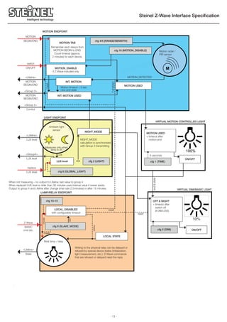 Manual control centre smart friends box - z-wave plus - steinel | PDF | Operating Systems ...