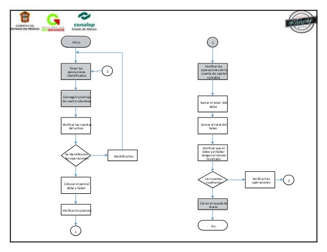 diagramas de flujo para una cafeteria