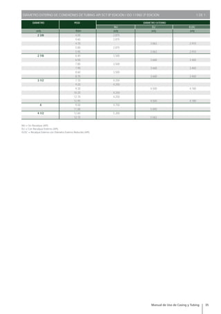 Manual de uso de Casing y Tubing | PDF