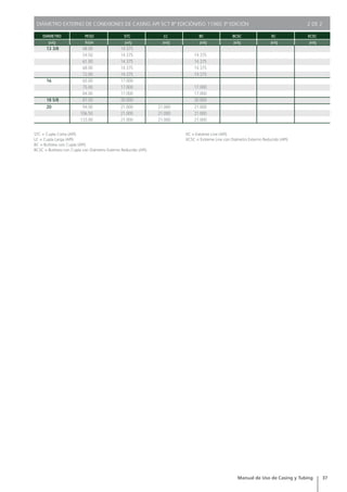 Manual de uso de Casing y Tubing | PDF