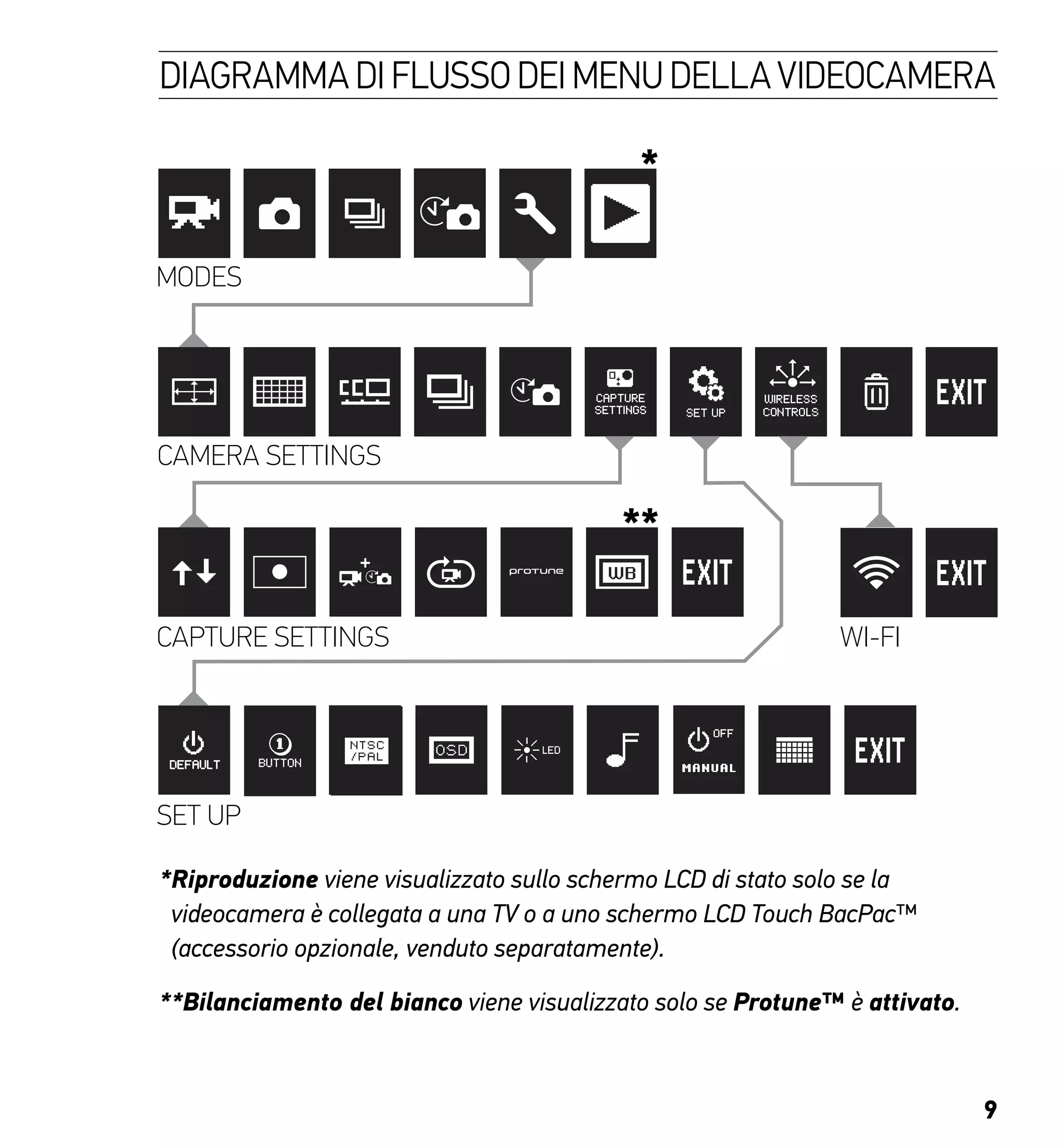 Manuale italiano-gopro-hero3-plus-black | PDF