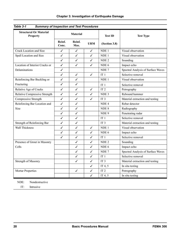 Manual for eq damage evaluation by usa fema | PDF