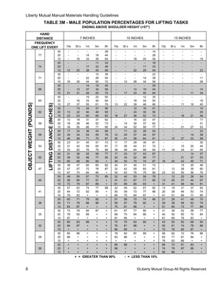 Manual materials handling guidelines | PDF