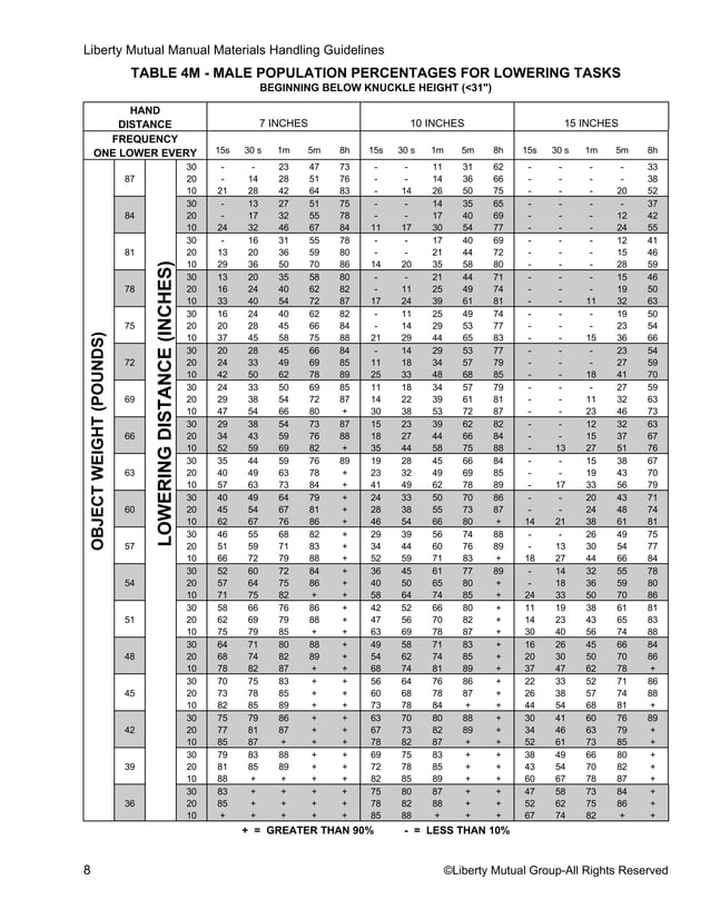 Manual materials handling guidelines | PDF