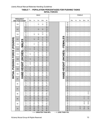 Manual materials handling guidelines | PDF