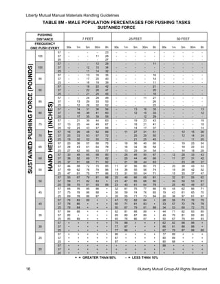 Manual materials handling guidelines | PDF
