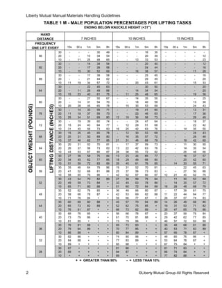 Manual materials handling guidelines | PDF