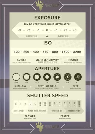 Photography Exposure Cheat Sheet Camera Cheat Sheet | PDF