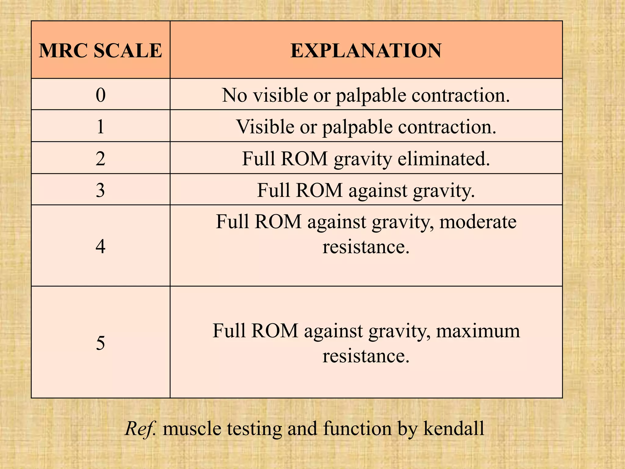 Manual Muscle Testing (MMT) | PPTX