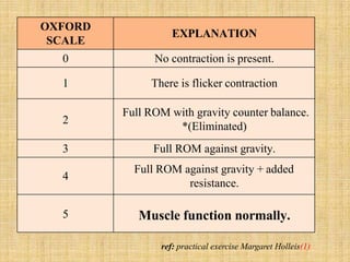 Manual muscle testing | PPTX